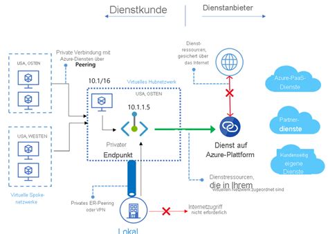 Übersicht über azure netzwerkdienste microsoft learn