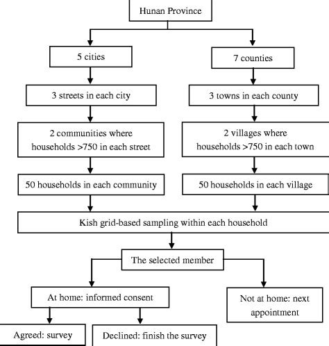 Study Sampling Process Download Scientific Diagram