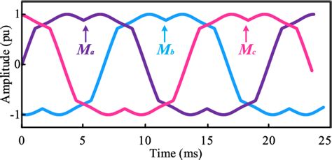 Figure 4 From A Hybrid Pwm Technique To Improve The Performance Of Voltage Source Inverters