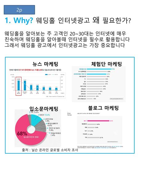 Ppt 웨딩홀광고 전문 주 홍익마케팅 Powerpoint Presentation Id3247551