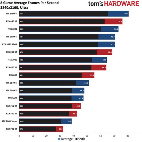 Gpu Benchmarks And Hierarchy 2023 Graphics Cards… 45 Off