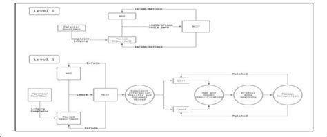 Data Flow Diagram Level And Level Download Scientific Diagram