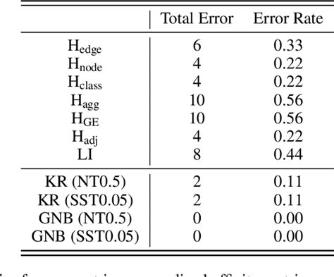 table 12 from when do graph neural networks help with node