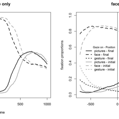eye tracking data showing the amount of fixation on the speaker