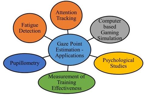Applications Of Gaze Point Estimation Download Scientific Diagram