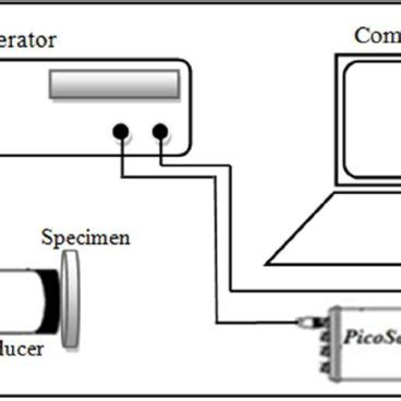 Ultrasonic Device With Direct Coupling Download Scientific Diagram