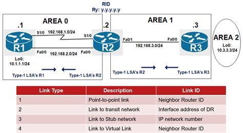 Définition Simple Des Lsas Ospf Cisco Community