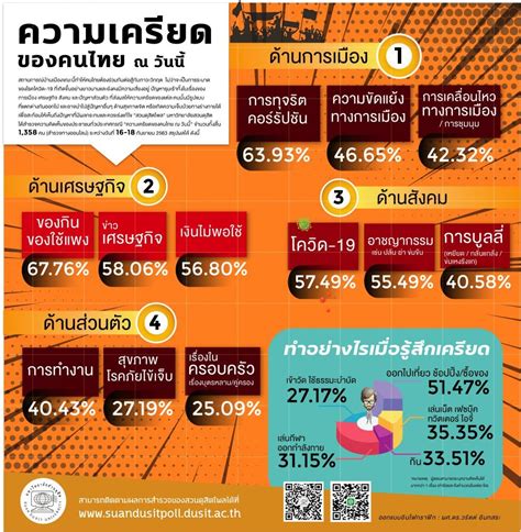 สวนดุสิตโพล เผยผลสำรวจปชช เครียดปัญหาทุจริต ของแพง โควิด การทำงาน อินโฟเควสท์