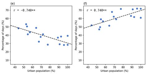 The Percentage Of Days In Each Of The Four Groups And The Two Subtotal
