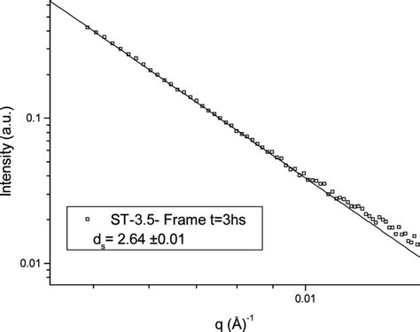 Typical Saxs Curve And Fitting For Fractal Surface D S Determination