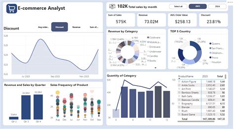 My Data Analyst Project Portfolio — E Commerce Sales Analysis And Visualization By Dewanti