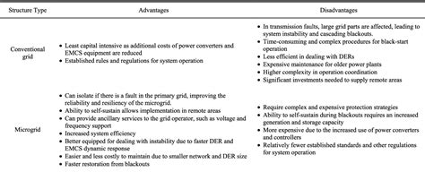 Table 1 From A Review Of Microgrid Energy Management And Control