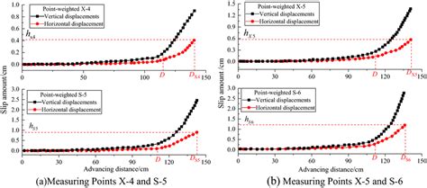 Displacement Of Four Measuring Points Under Different Mining Advances