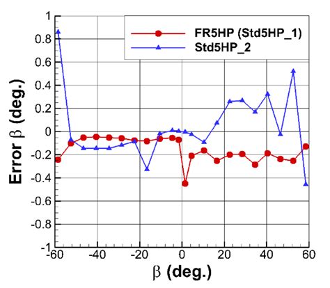 1 Error In Yaw Angle β As A Function Of β For The Fr5hp Std5jp1 And