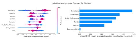 Individual Top 8 And Grouped Feature Contributions Via Shap Values