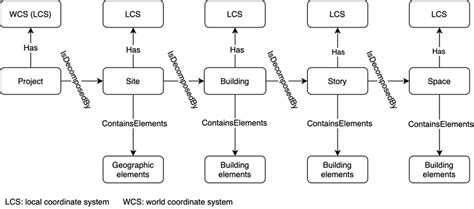 Ifc Spatial Structure Elements Ie Site Building Building Story