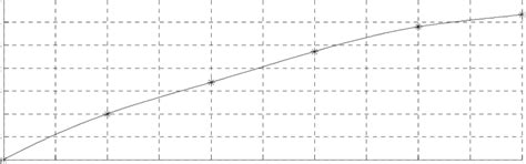 Cubic Spline Curve Connecting The Dimensionless BOD Data Based On BOD 1 Download Scientific