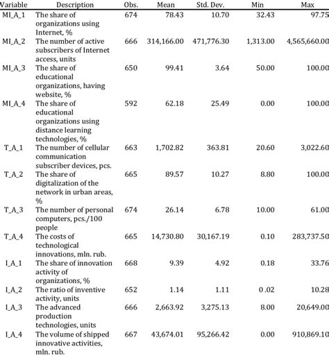 Variable Definitions And Descriptive Statistics Download Scientific Diagram