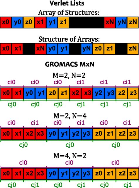 Data Layouts For Verlet Lists And Gromacs Mxn Cases Colors Indicate