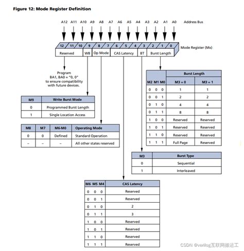 野火sdram读写控制器设计与验证学习笔记4 Meg X 16 X 4 Banks Csdn博客