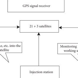 GPS DR M Integrated Navigation And Positioning Control Steps Download Scientific Diagram