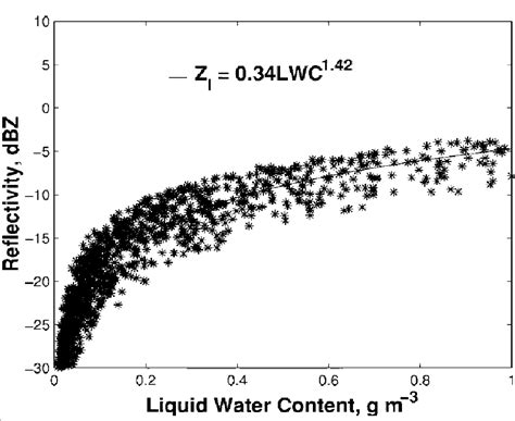 Figure 1 From Multi Sensor Determination Of Cloud Liquid Water Content Semantic Scholar