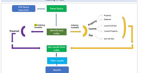 Adobe Experience Manager Tutorials Understanding Indexing In Aem