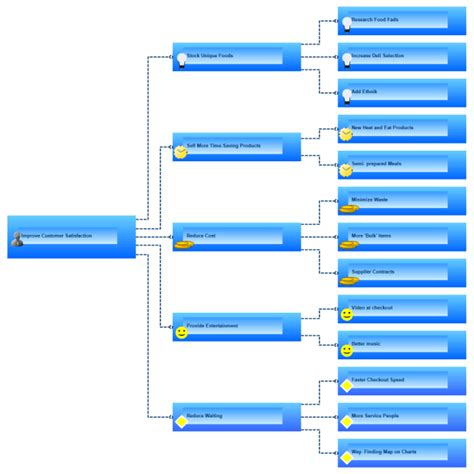 Winforms Diagram Layered Tree Layout Gallery Nevron
