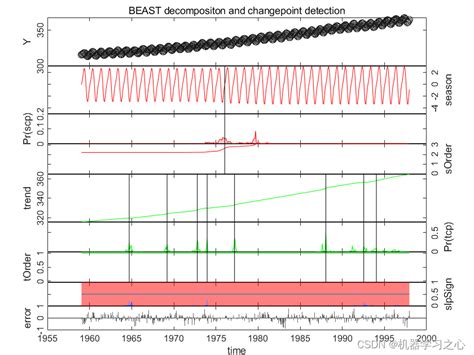 时序分解 matlab实现贝叶斯变化点检测与时间序列分解 贝叶斯思想的变点检测方法 csdn博客