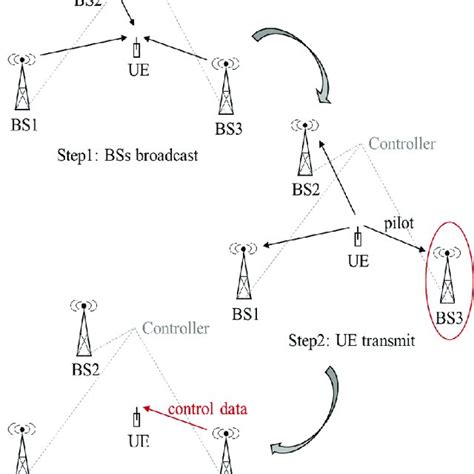 initial cell search procedure download scientific diagram
