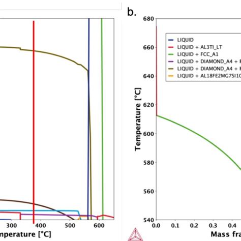 A Thermodynamic Equilibrium Diagram And B Scheil Solidification Download Scientific Diagram