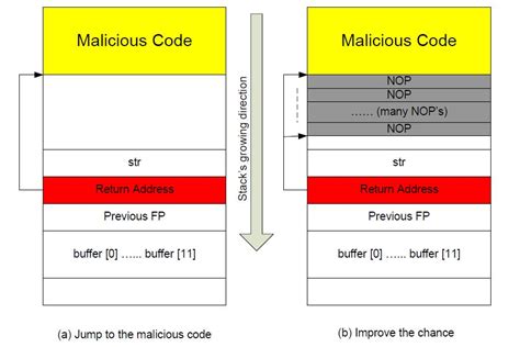 Lab 2 Buffer Overflow