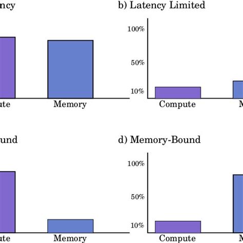 Four Cases Of Utilization Of The Memory And Compute Unit Of A GPU Download Scientific Diagram