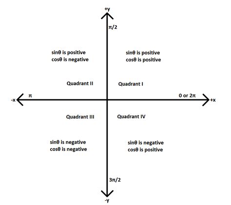 [solved] Question Find The Approximate Value Of Each Trigonometric Function Course Hero