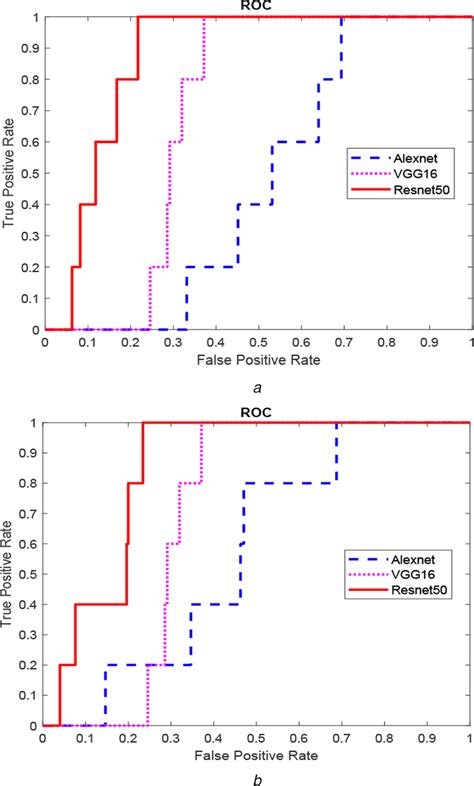 Unimodal Fkp Recognition System A Using Softmax B Using Svm Download Scientific Diagram