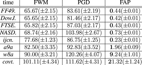 Comparison Of Computational Cost Cpu Seconds Values In Brackets