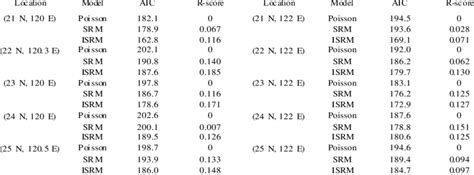 The Aic Value And R Score Calculated For Poisson Model Srm And Isrm In