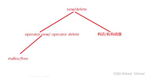 c 学习笔记 八 ——内存管理 阿里云开发者社区