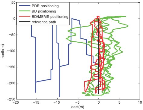 Micromachines Free Full Text Low Cost Bd Mems Tightly Coupled Pedestrian Navigation Algorithm