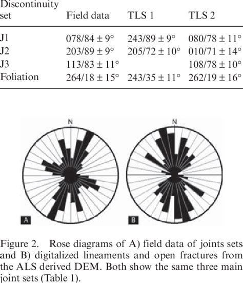 Summary Of Main Discontinuity Sets Orientation Data Are Given As Dip