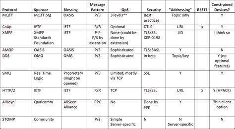 All About Messaging Protocols EEJournal
