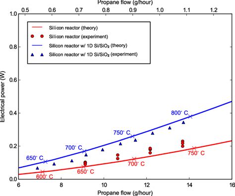 Theoretical And Experimental Performance Of Our Tpv System With Two