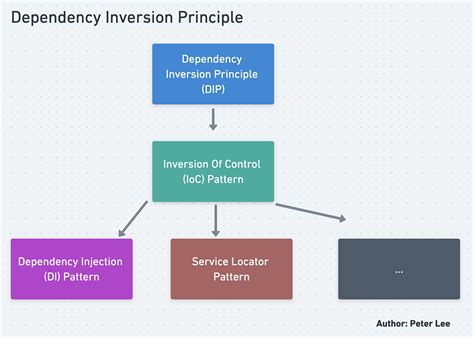 What Are Different Design Patterns Used In Spring Framework Design Talk