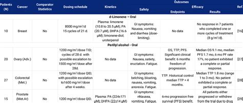 Clinical Trials Phase Ii On The Safety And Effi Cacy Of Limonene And