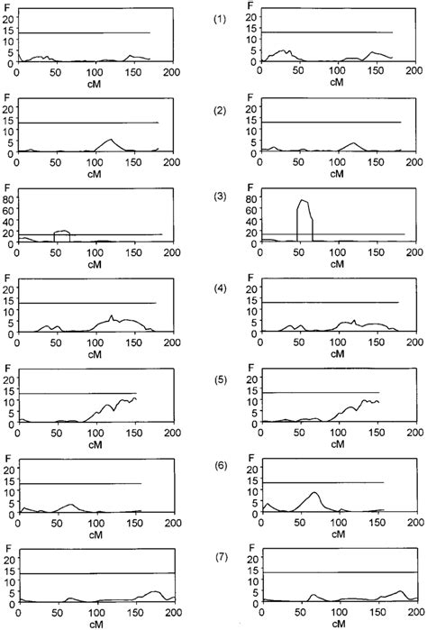 —f Profile For Composite Interval Mapping Based On Mixed Model For