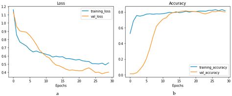 Detection Of Cardiovascular Disease From Clinical Parameters Using A One Dimensional