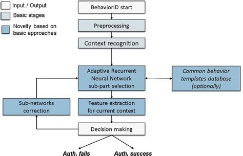 User Authentication Procedure With Proposed Behaviorid Method