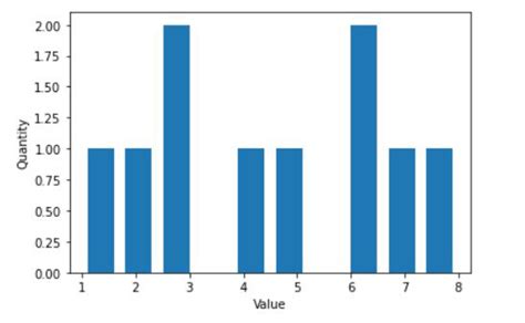 在 Matplotlib 中的直方图条之间添加空间 码农参考