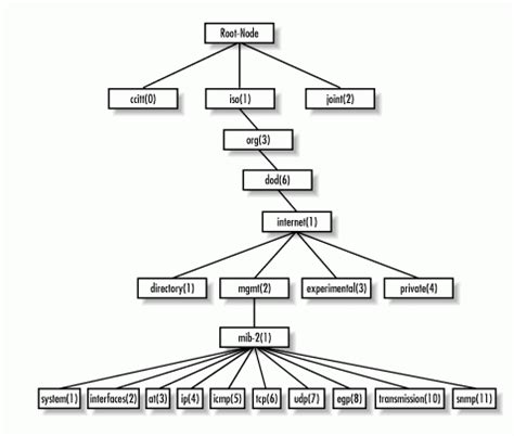 Management Information Base MIB In SNMP Connector