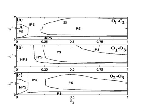 Schematic Phase Diagram For The Phase Synchronization States As A Download Scientific Diagram